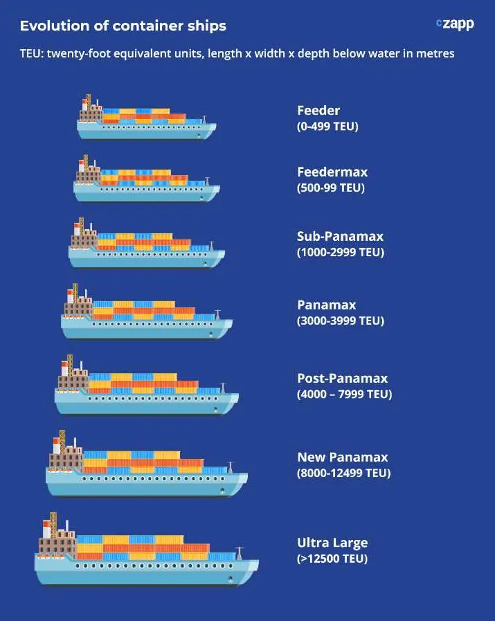 Container Ship Specifications and Key Features