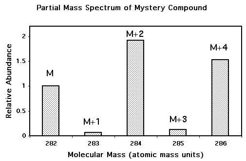 Mass Spectrometry M+1 Isotope Pattern Analysis