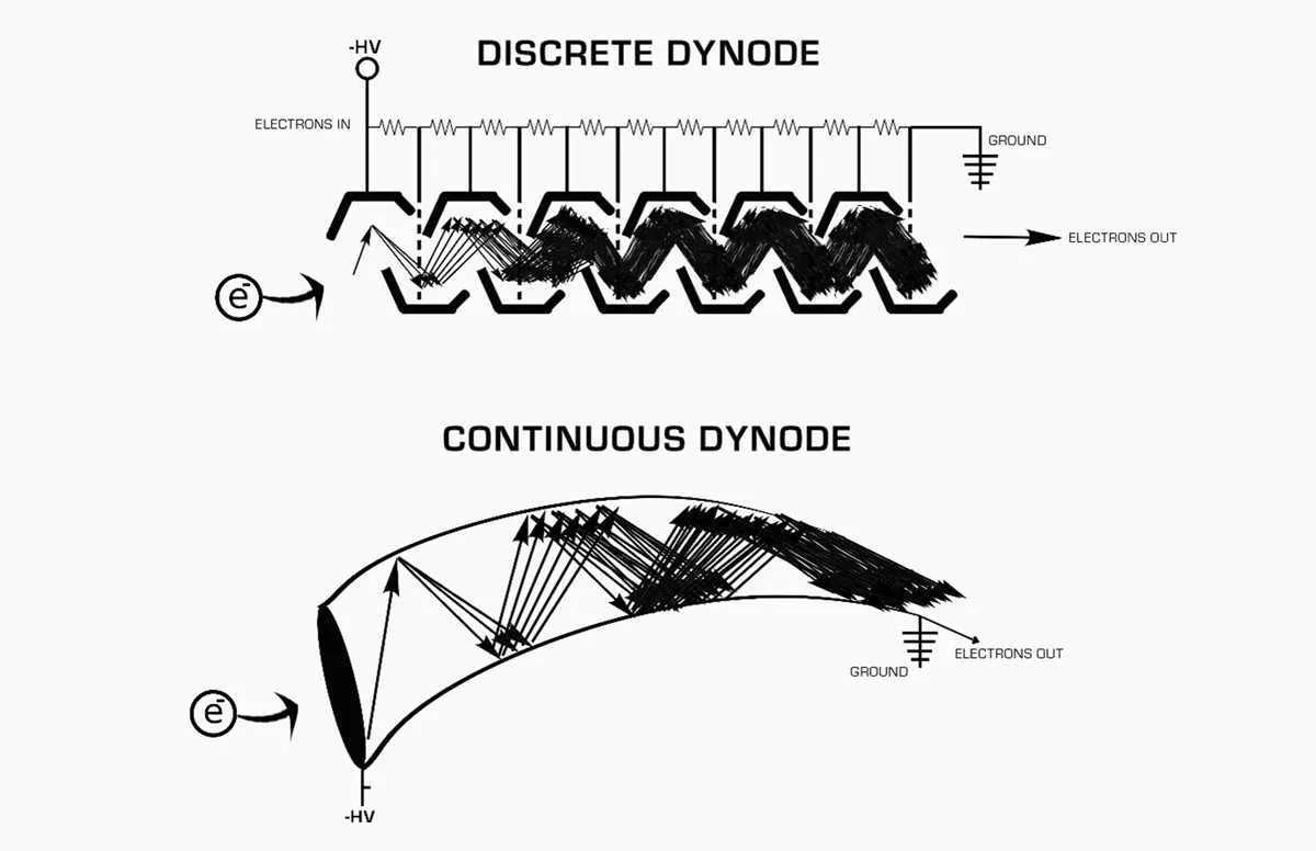 Mass Spectrometry Detector Function and Applications
