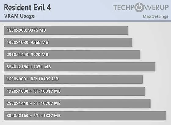 Resident Evil 4 Remake System Requirements and Specs