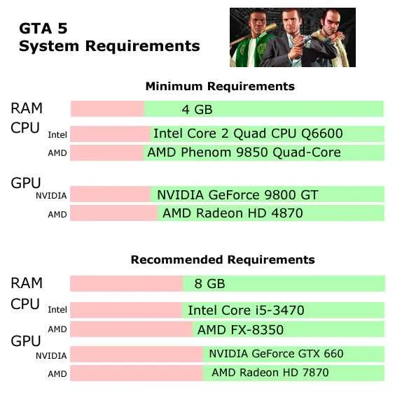 GTA V PC System Requirements and Specs