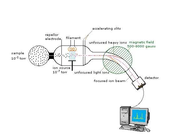 Understanding CL Mass Spectrometry Techniques and Applications