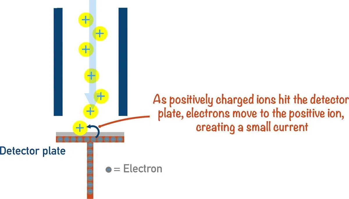 How Mass Spectrometry Works and Its Key Principles