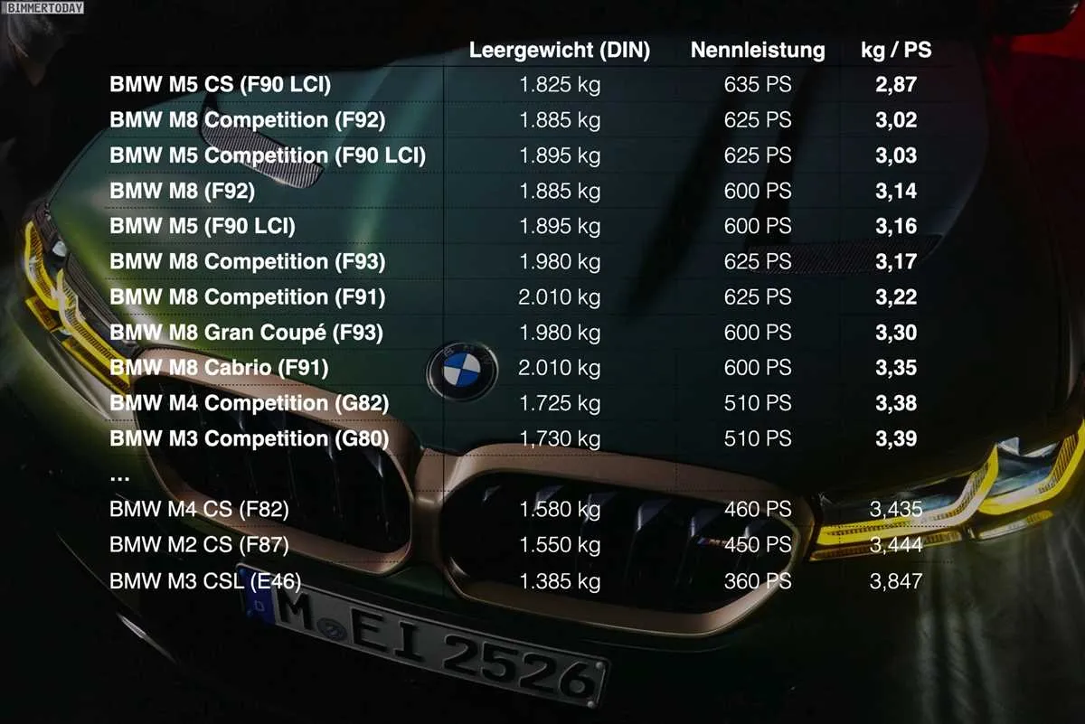 M5 Competition Specifications and Key Features