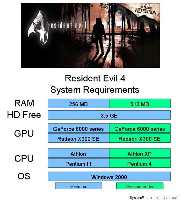 Resident Evil 4 Remake System Requirements and Specs