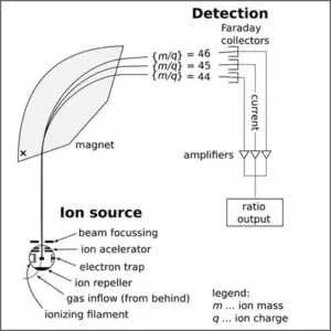Qtof Mass Spectrometry Applications and Techniques