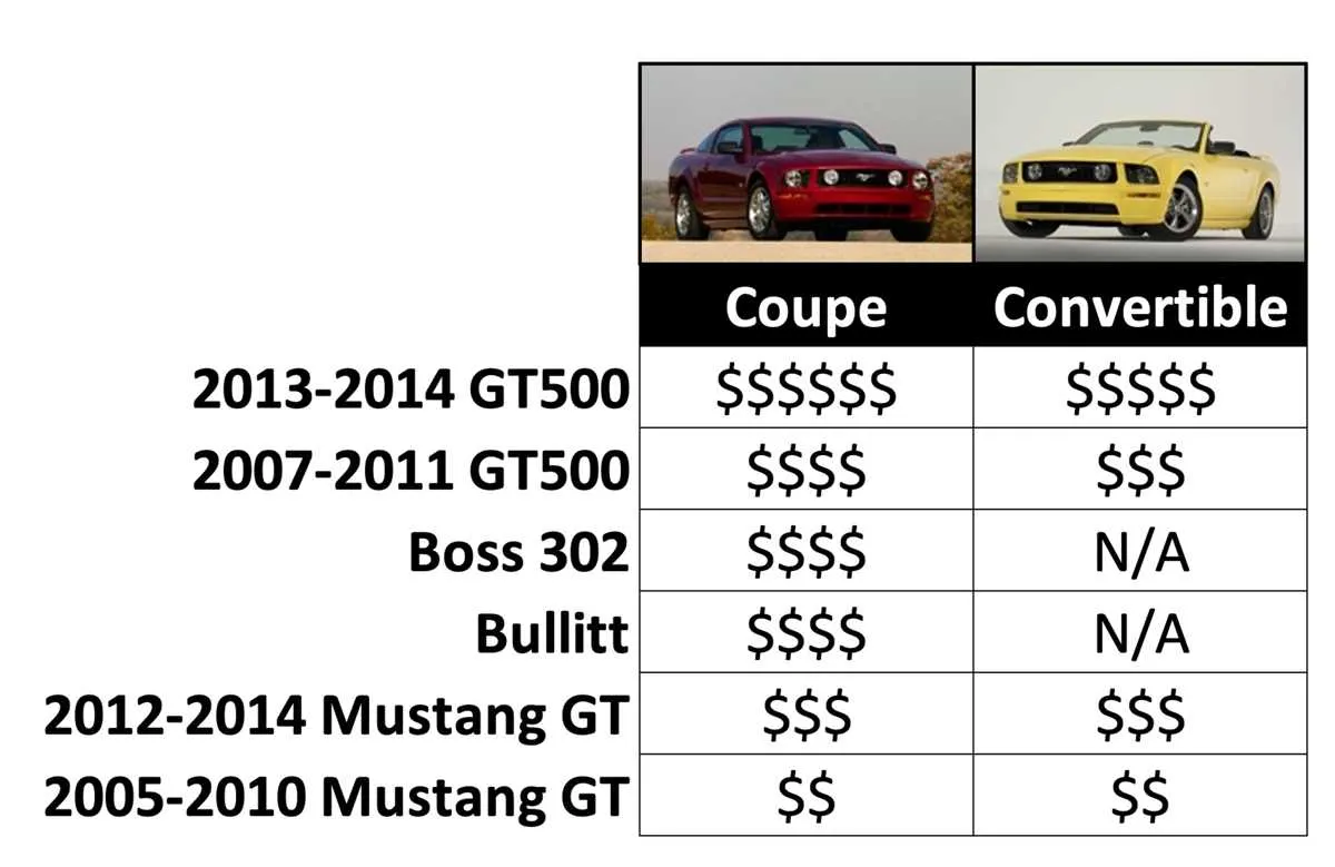 05 Ford Mustang Specifications and Features