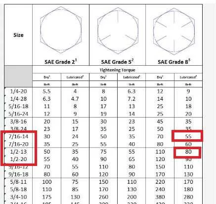 Spec Torque Bolt Guidelines and Best Practices
