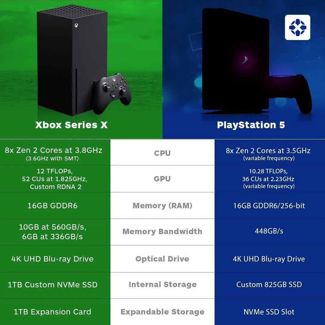 Xbox One vs Series S vs Series X Specifications Comparison